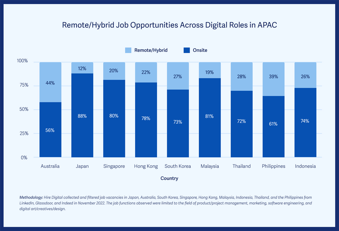Australia Philippines Thailand And Indonesia Top Hybrid And Remote